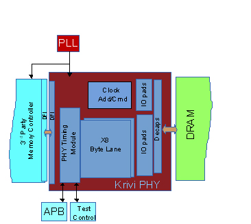 Memory Interface (DDR) PHY - CamverTech